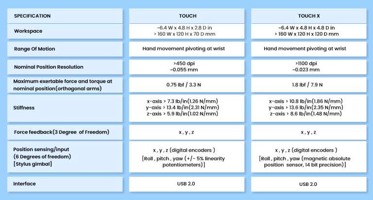 Geomagic Touch & Touch X Haptic Device
